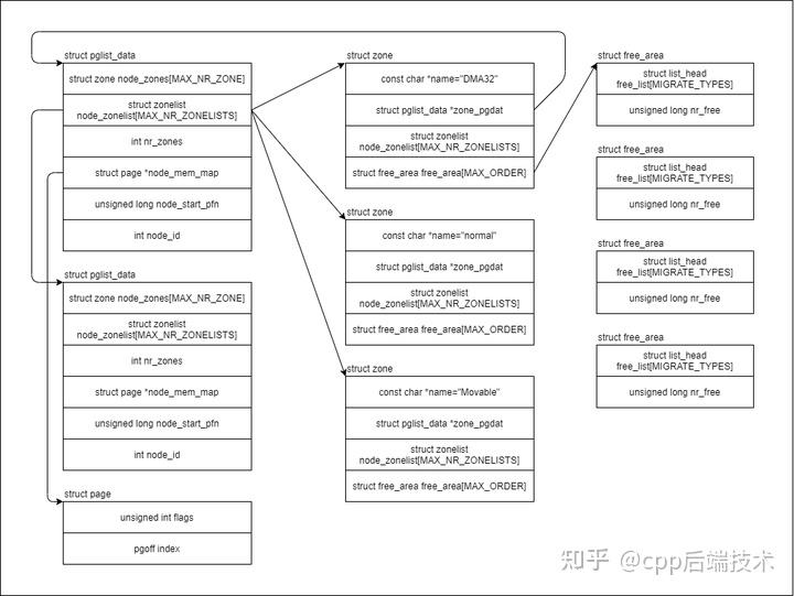 深入理解linux内存管理-内存架构详解 - 知乎