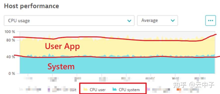 【Azure App Service】对App Service中CPU指标数据中系统占用部分(System CPU)的解释 - 知乎