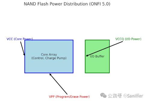 【图文解释】NAND Flash的电压Vcc/Vccq/Vpp和电流Active/Standby Current到底是啥？ - 知乎