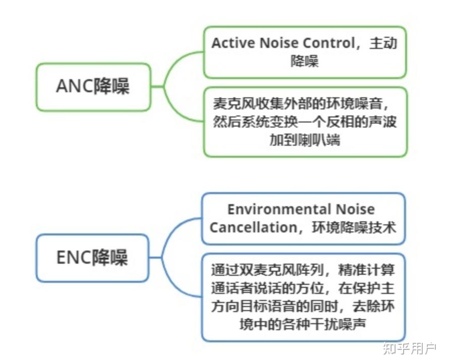 耳机的 ANC 主动降噪和 ENC 环境降噪有什么区别，原理是一样的吗? - 知乎