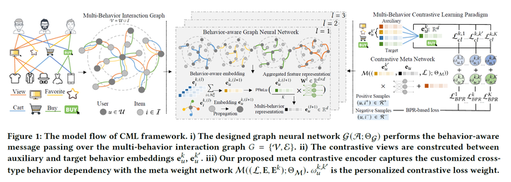 论文《Contrastive Meta Learning with Behavior Multiplicity for Recommendation》阅读 - 知乎