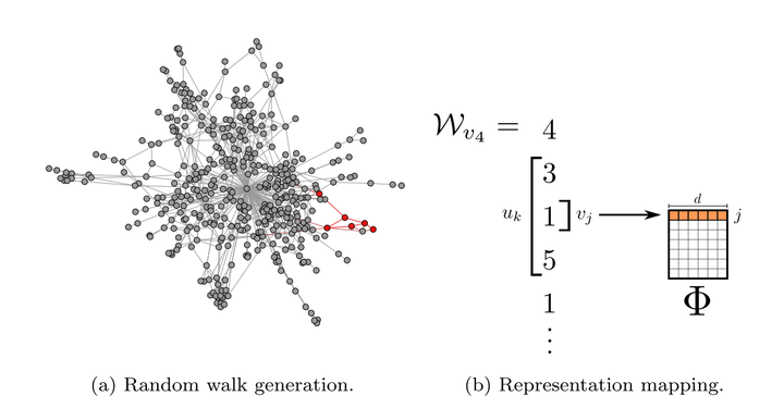 【Graph Embedding】DeepWalk：算法原理，实现和应用 - 知乎