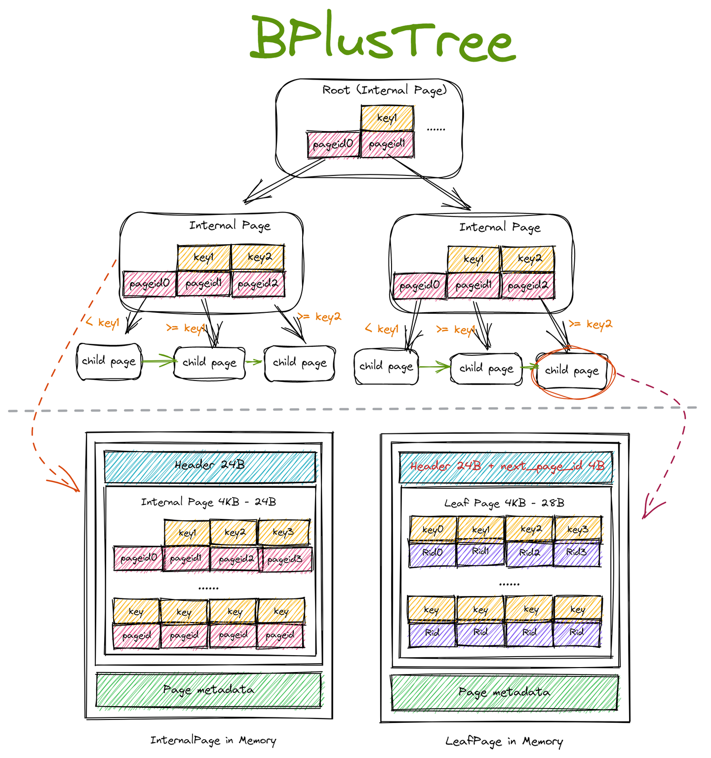 Project #2 - B+Tree CHECKPOINT #1 - 知乎