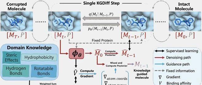 Brief Bioinform｜KGDiff：知识引导的扩散模型实现可解释的靶点感知分子生成 - 知乎