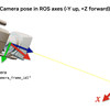 【Isaac Sim 4.5.0】ROS 2 Tutorials (Linux and Windows) - Publishing Camera's Data - 知乎