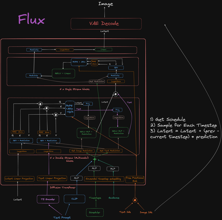 Diffusion Transformer模型结构简析（DiT、SD3、Flux） - 知乎