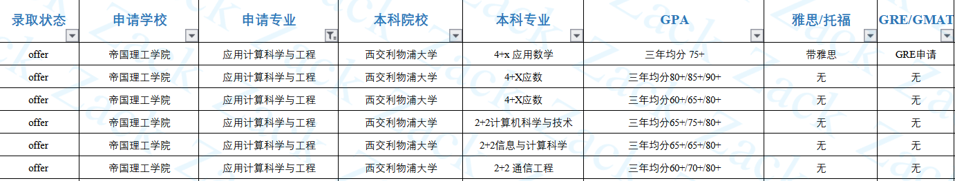2021Fall帝国理工学院（IC）offer/rej汇总（多达400+条，22Fall申请必看） - 知乎