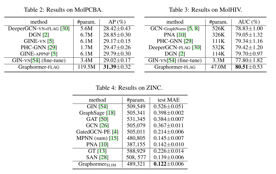 十分钟解读Graphormer：Do Transformers Really Perform Bad for Graph Representation? - 知乎
