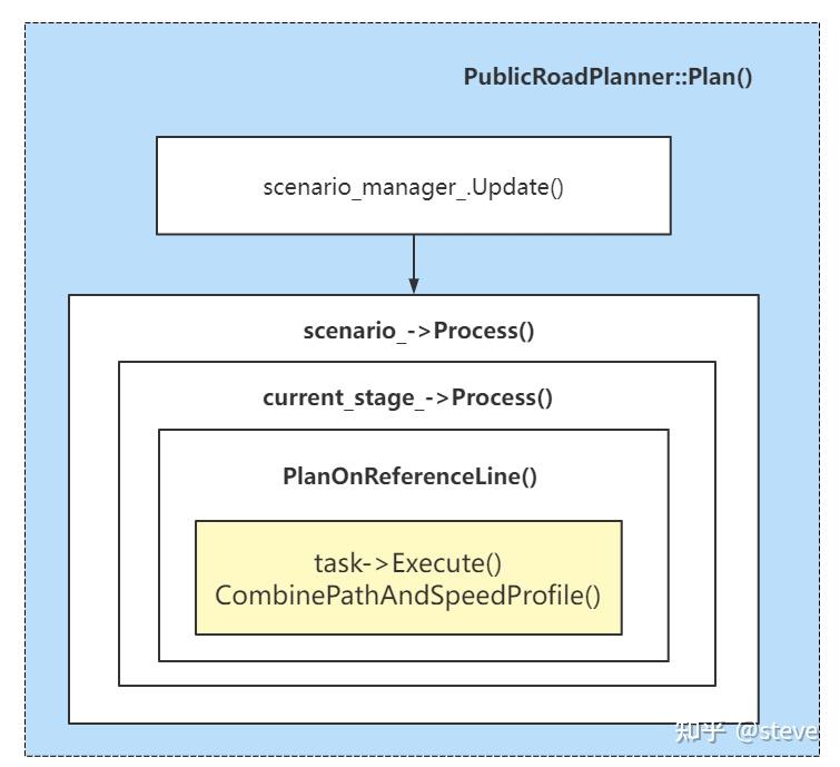 Apollo 7.0 规划算法框架解析 - 知乎