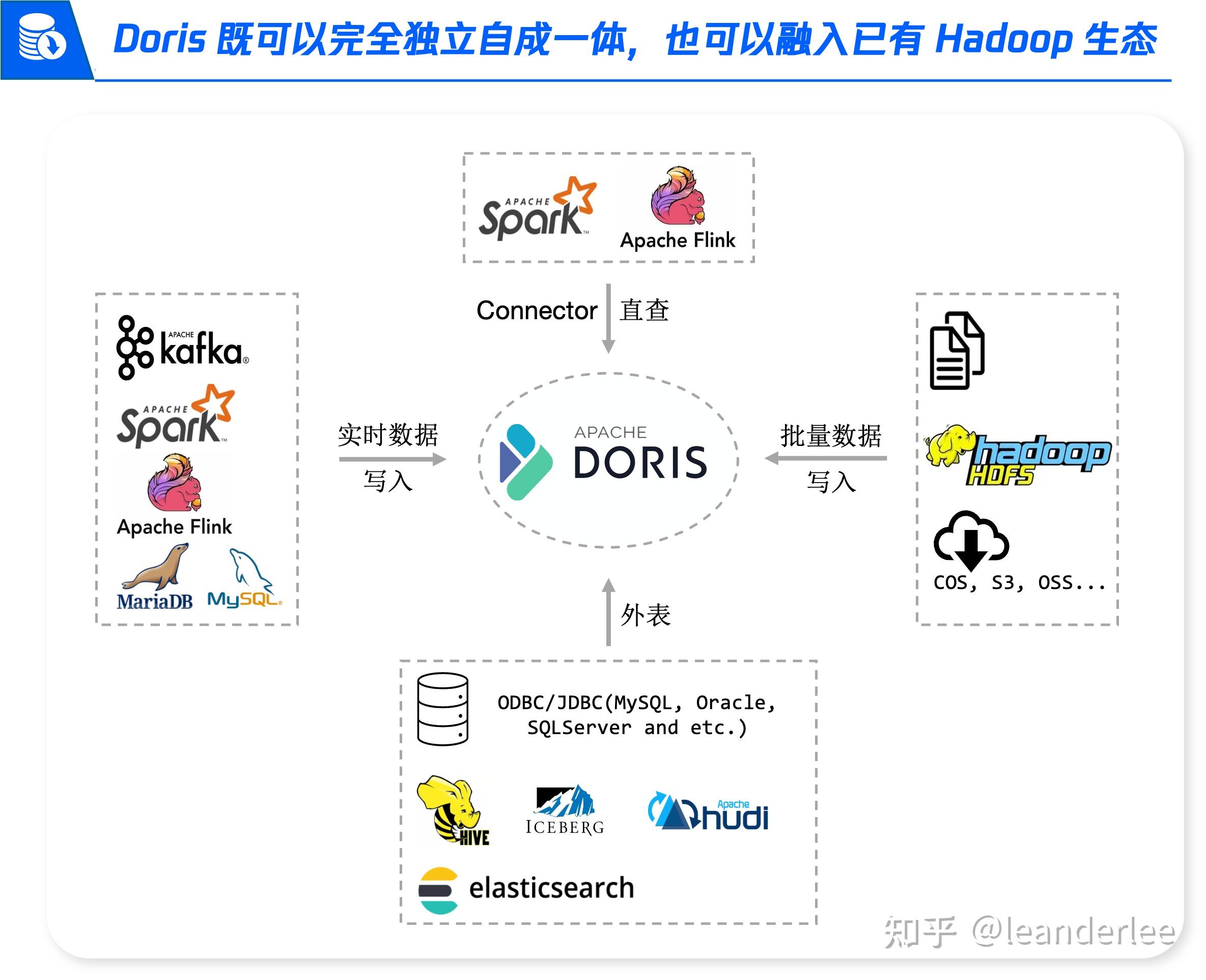 开源实时数仓 Apache Doris 有哪些优势？ - 知乎