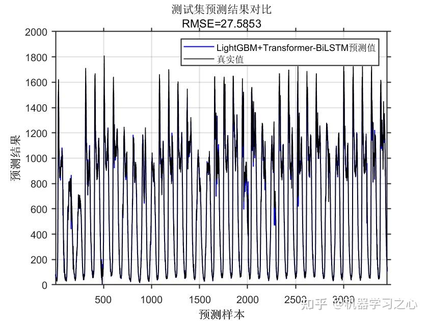 LightGBM+Transformer-BiLSTM多变量回归交通流量预测,附模型研究报告(Matlab) - 知乎
