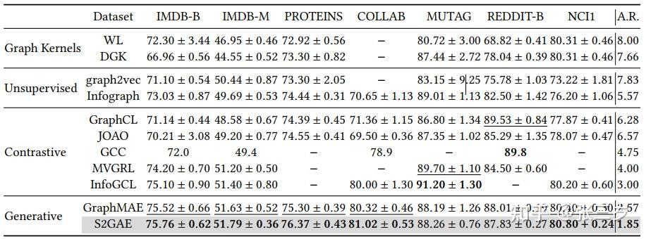 【论文精读】S2GAE: Self-Supervised Graph Autoencoders Are Generalizable Learners with Graph Masking - 知乎