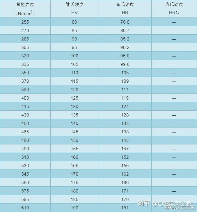 常用HV≈HB≈HRC硬度对照表 - 知乎