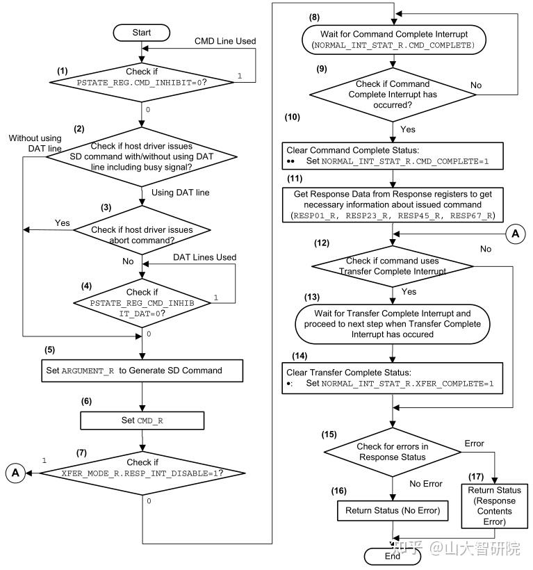 eMMC配置流程 - 知乎