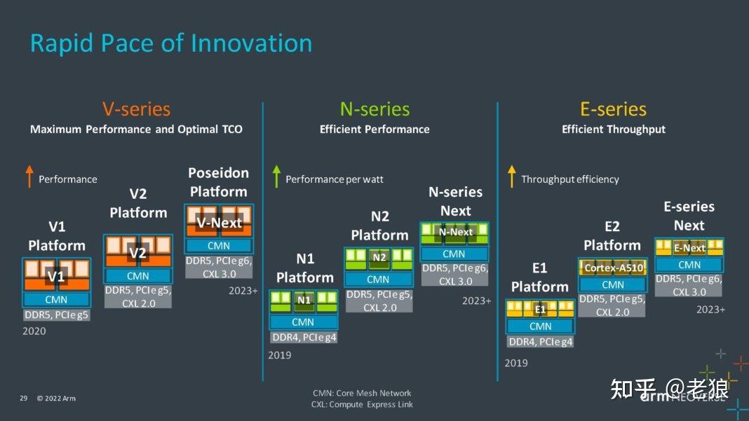 Arm 推出新一代数据中心芯片技术 Neoverse V2，技术上有哪些亮点？ - 知乎