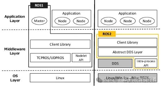 在编程上，ros2和ros1的区别大吗？ - 知乎