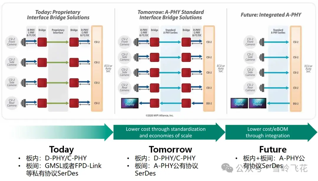 MIPI 协议的 DPHY、CPHY 有什么区别？ - 知乎
