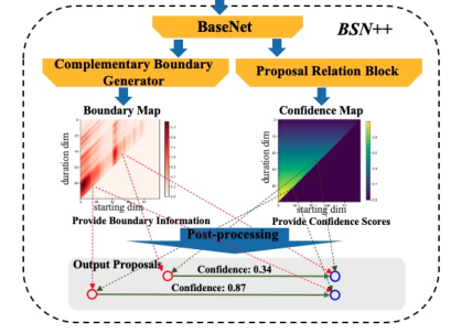 [AAAI 2021 时序动作提名生成] BSN++长文详细解读 - 知乎