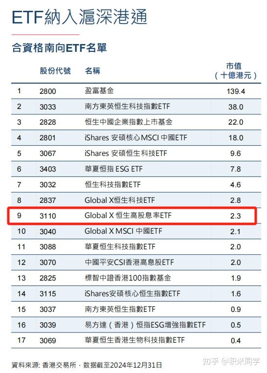 港股高股息基金在香港买还是内地买？浅谈GX恒生高股息率ETF - 知乎
