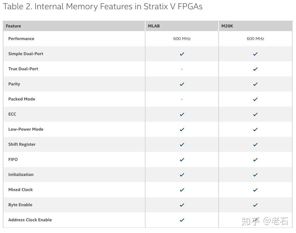 如何通过设计手段降低FPGA的功耗？ - 知乎