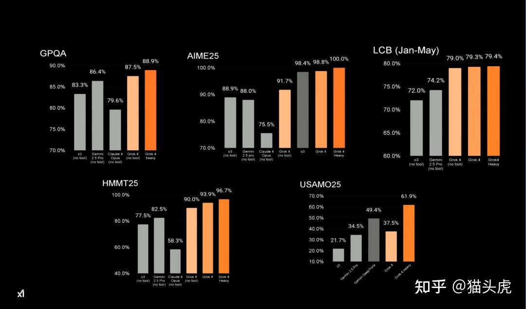 一文读懂Grok 4发布会：四大天王Claude、OpenAI、Gemini和Grok轮流发布，争夺全球TOP1 - 知乎