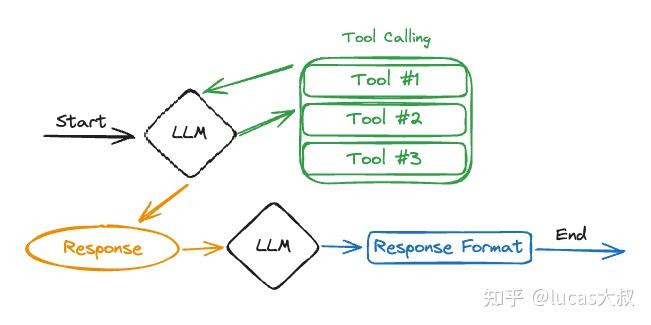 使用ReAct风格的agent返回结构化输出 - 知乎