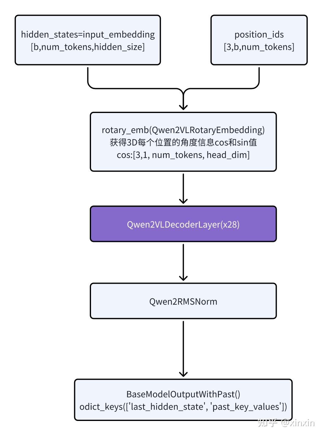 Qwen2-VL 模型结构和万字源码解析 - 知乎