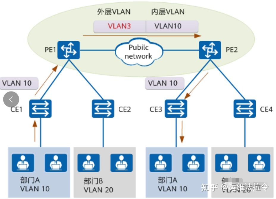 QinQ是什么？和VLAN什么关系？ - 知乎