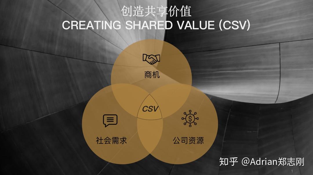创造共享价值（Creating Shared Value） | 郑志刚美学课堂 - 知乎