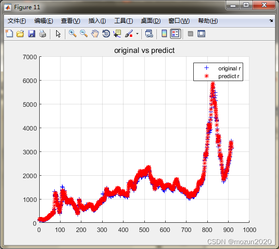 《MATLAB 神经网络43个案例分析》：第17章 基于SVM的信息粒化时序回归预测——上证指数开盘指数变化趋势和变化空间预测 - 知乎
