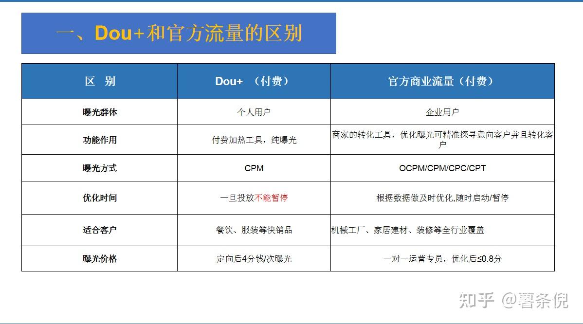 抖音Dou+和官方流量的区别 - 知乎