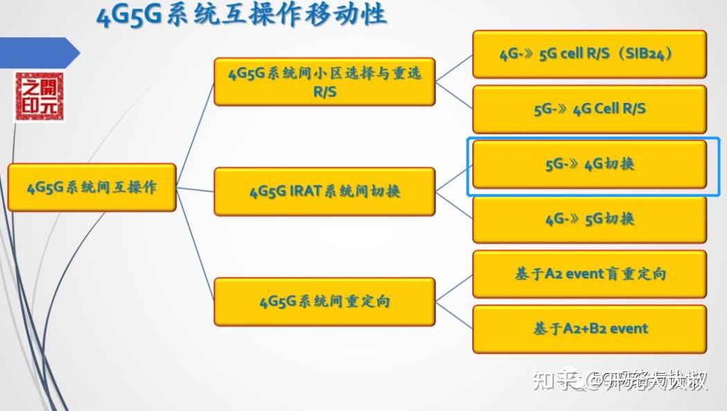 5G->4G 跨系统切换总结 - 知乎