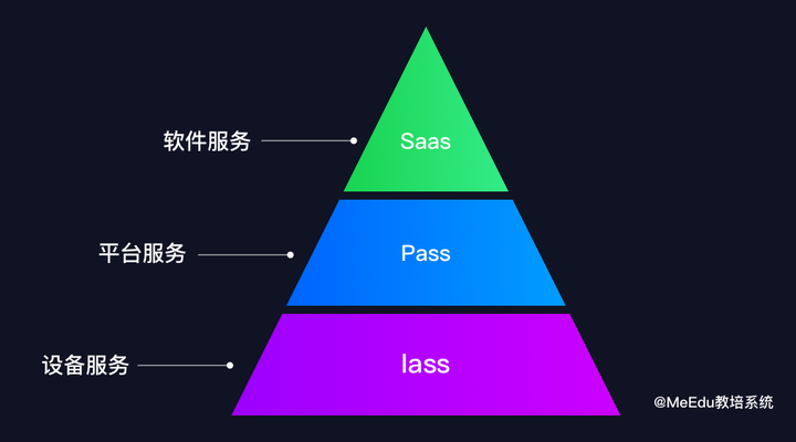 什么是Saas，Pass和Iass - 知乎