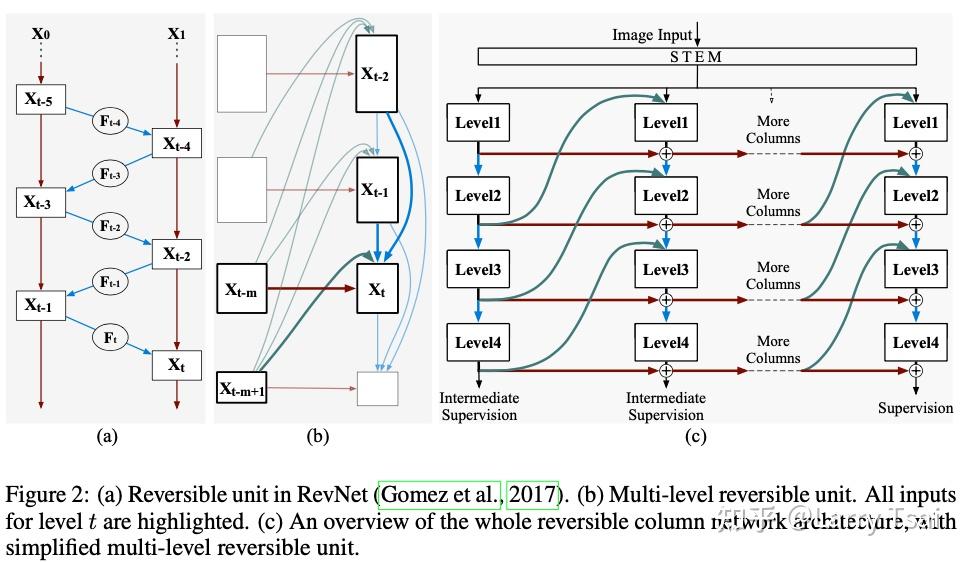 ICLR 2023 | RevCol：Reversible Column Networks, ImageNet 90% Top-1 Acc，大 ...