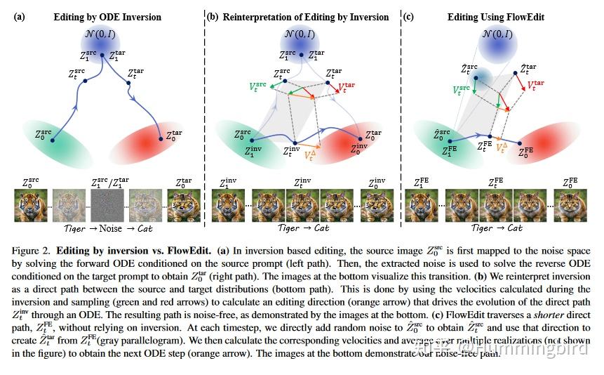 论文讲解（28）：FlowEdit: Inversion-Free Text-Based Editing Using Pre-Trained ...