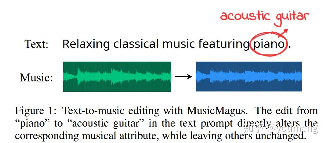 Diffusion in audio/music generation - 知乎