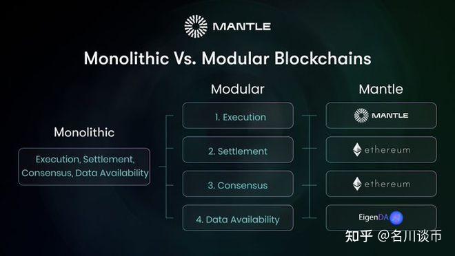 L2 后起之秀，Mantle 何以争锋？ - 知乎