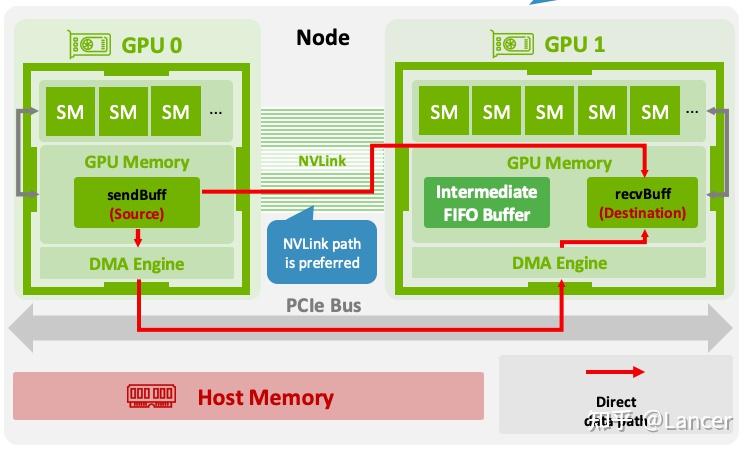 NCCL通信引擎深度解剖 - 知乎