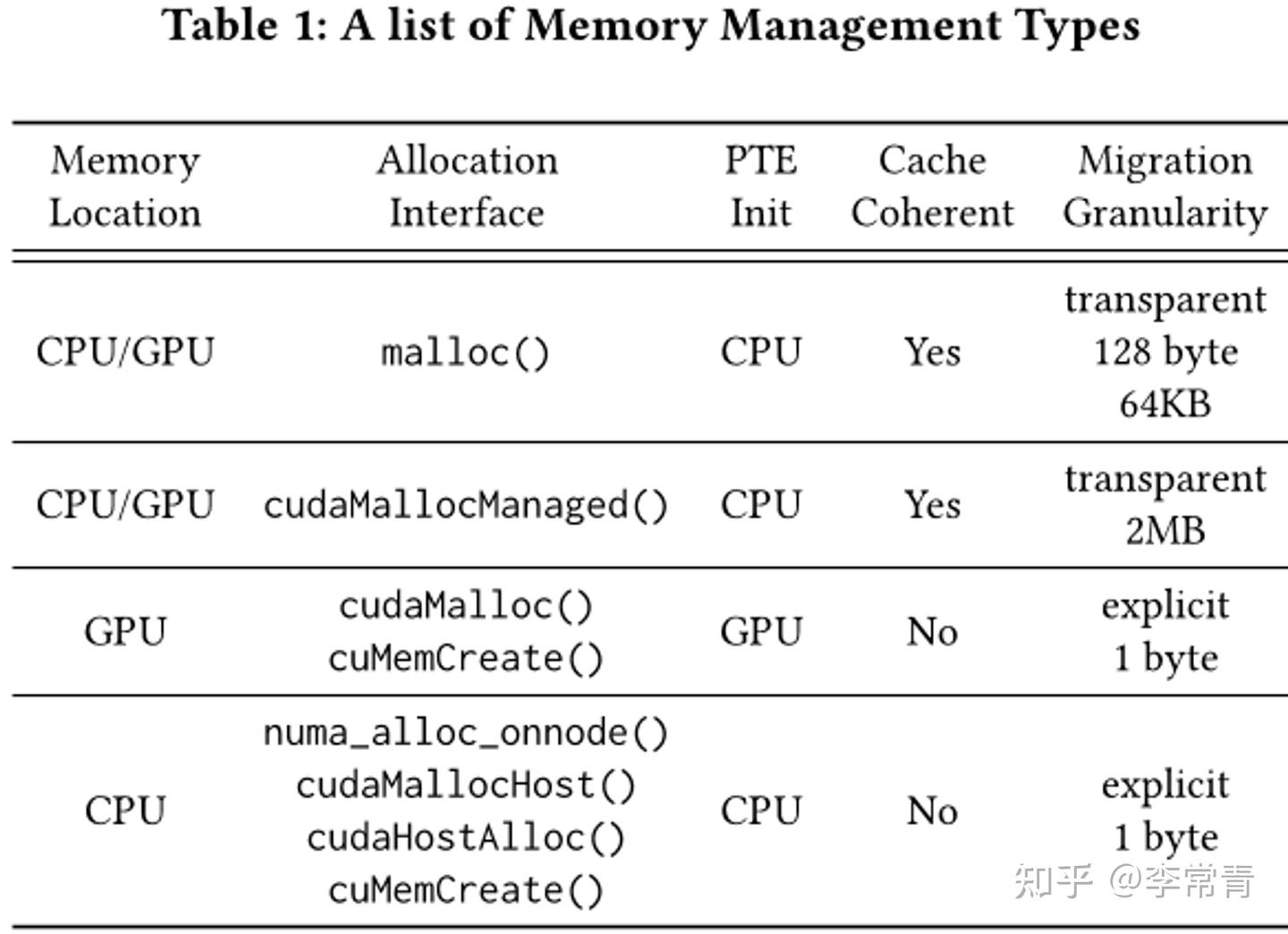 [文献翻译] Harnessing Integrated CPU-GPU System Memory for HPC: a first ...