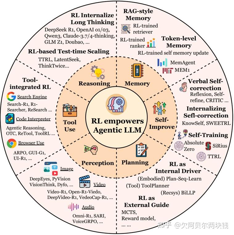 全面解读：Agentic Reinforcement Learning综述报告，Agentic+RL全面提升Agent能力 - 知乎