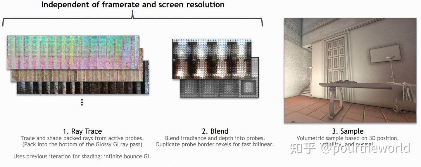 Dynamic Diffuse Global Illumination with Ray-Traced Irradiance Fields - 知乎
