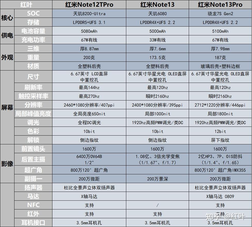 预算1500元以内，红米note13、13 Pro、12tpro选哪个？ - 知乎