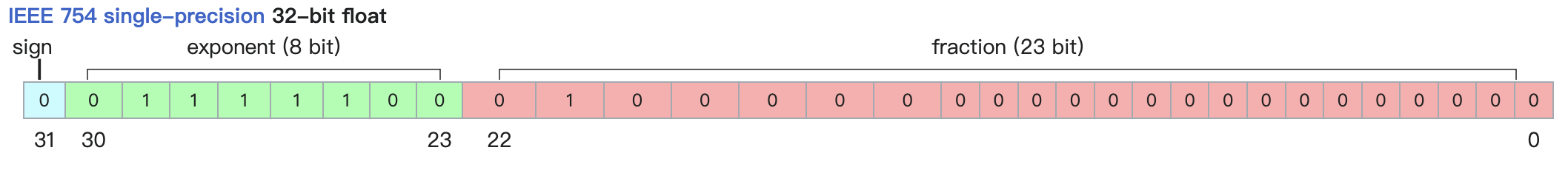 为什么很多新发布的LLM模型默认不用float16呢？ - 知乎