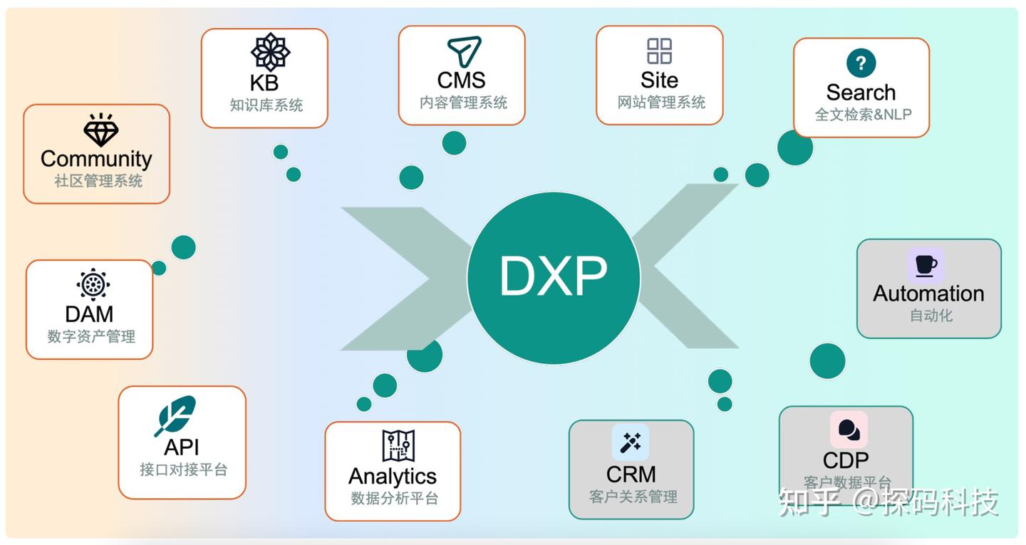 采用可组合式DXP：革新您的数字战略 - 知乎