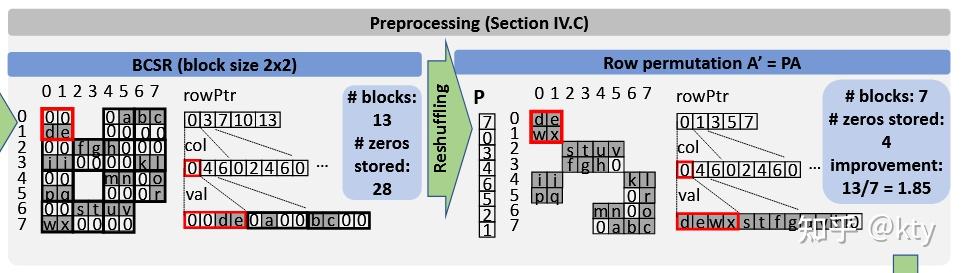 论文阅读-使用Tensor Core的高性能非结构化SpMM计算- High Performance Unstructured SpMM Computation Using Tensor ...