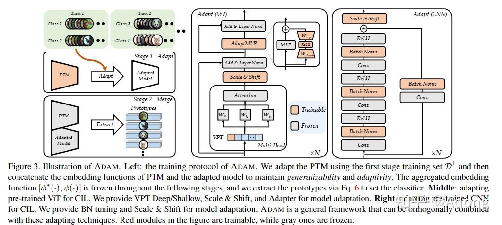 论文阅读：Revisiting Class-Incremental Learning with Pre-Trained Models - 知乎