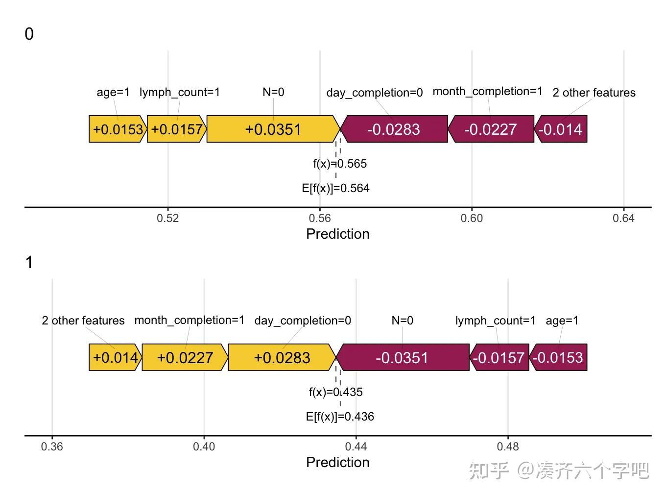 SHAP (SHapley Additive exPlanations)及kernelshap预测单样本/全局情况和shapviz可视化学习 - 知乎