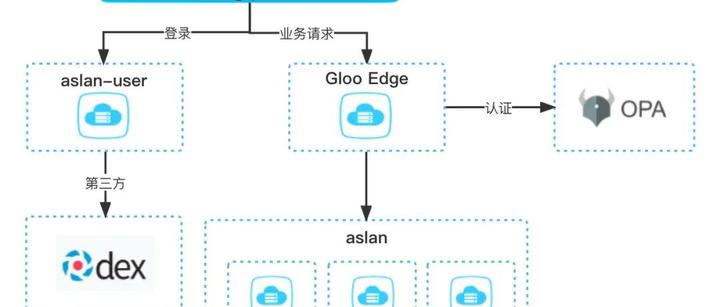Zadig 如何用 Dex 实现账号系统管理 - 知乎