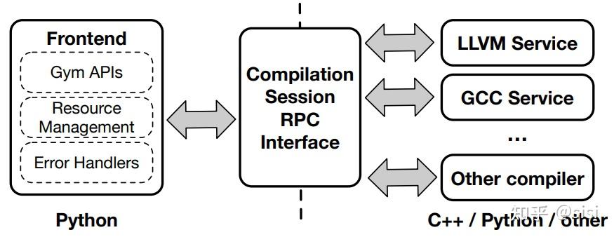 CompilerGym: Robust, Performant Compiler Optimization Environments for ...