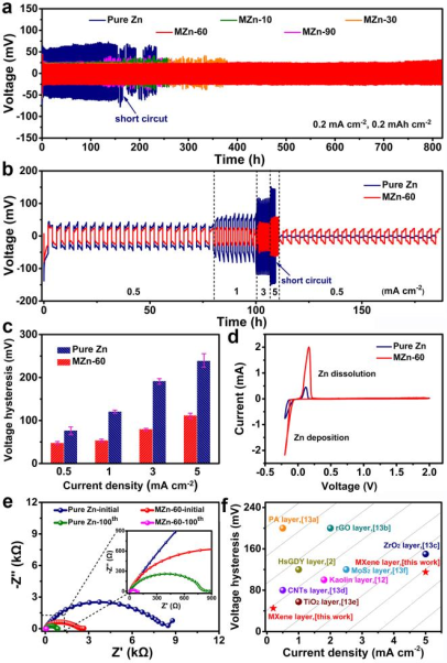 Angew：MXene修饰Zn负极有效抑制枝晶生长 - 知乎